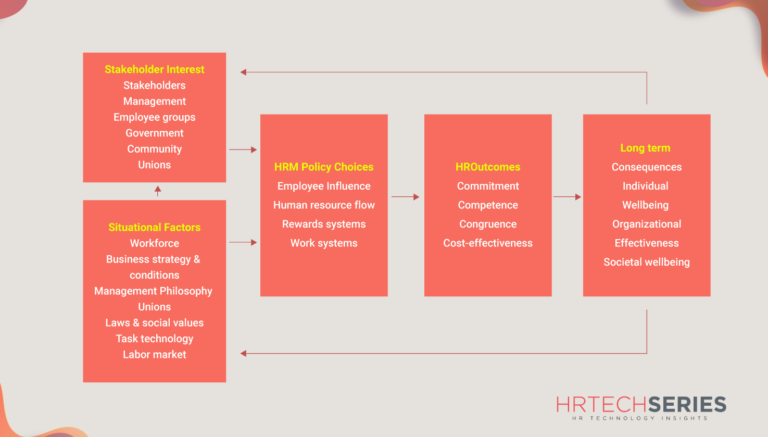 The Harvard Framework for HRM: How HR Managers should use this Model to ...